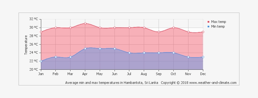 Average Minimum And Maximum Temperature Over The Year - Indonesia ...