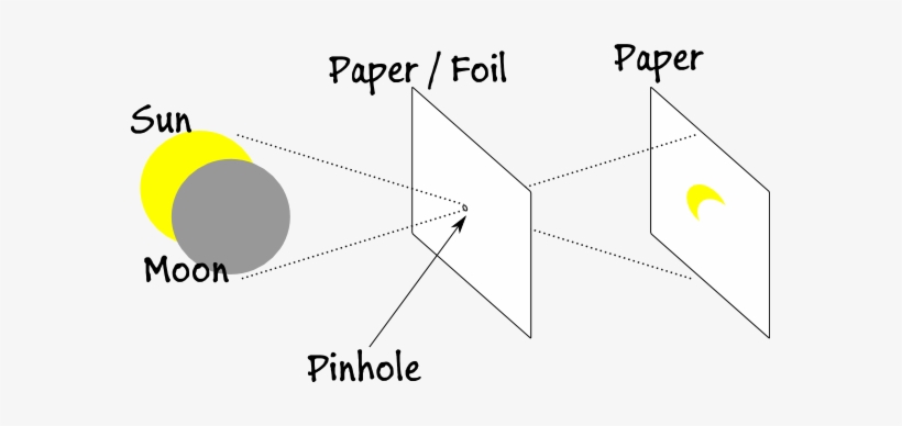 "take Two Pieces Of Cardboard Or Thick Paper - See Eclipse With Paper ...