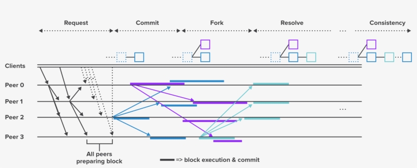 Transaction Flow For Blockchain Platforms Using Random - Diagram PNG ...