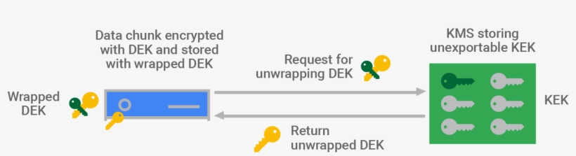 Diagram Of Data Chunk Decryption - Aes Disk Encryption Key Management ...