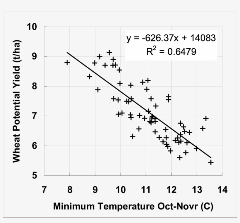 Relation Between Potential Wheat Yield And Minimum - Diagram PNG Image ...