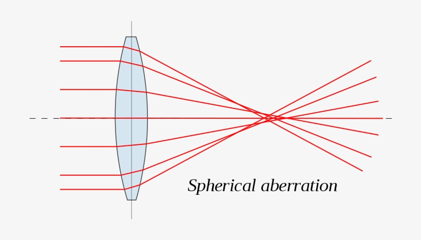Convex Lens Spherical Aberration PNG Image | Transparent PNG Free ...