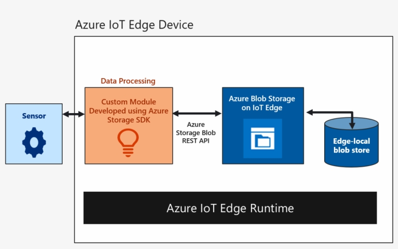 Because It Is Azure-consistent, The Custom Module Can - Diagram PNG ...