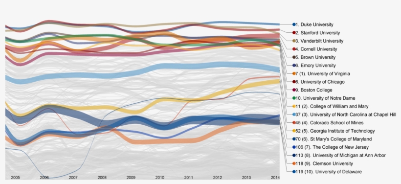 Visualization Of Ai-based College Rankings - Artificial Intelligence ...