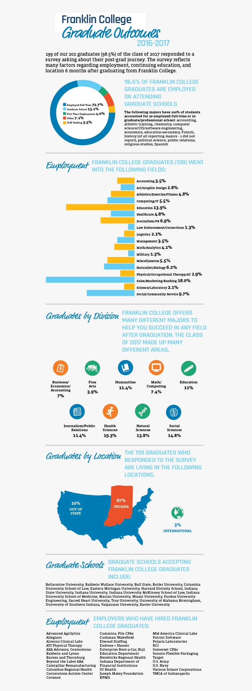 2018 Graduate Outcomes Infographics - Franklin College PNG Image ...