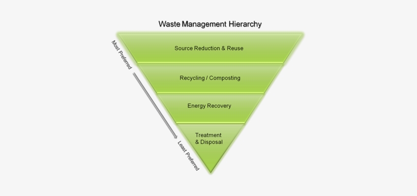 Waste Management Hierarchy Showing Most Preferred Method - Waste ...