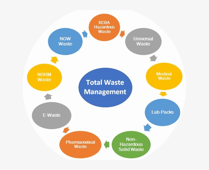 Chart Png Format - Solid Waste Management Chart PNG Image | Transparent ...