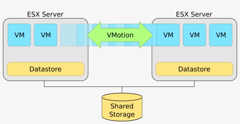 Download Vmware Vmotion Requires Shared Storage - Vmware | Transparent ...