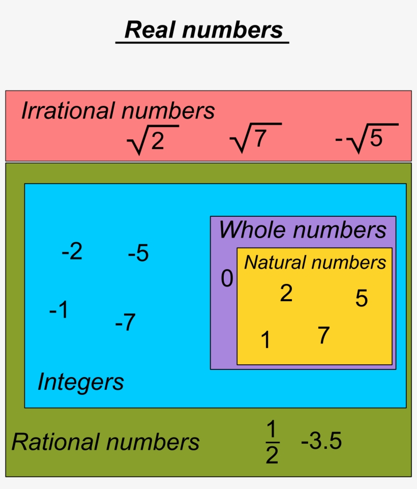 Download Real Numbers Chart - Whole Number Integer Chart | Transparent ...