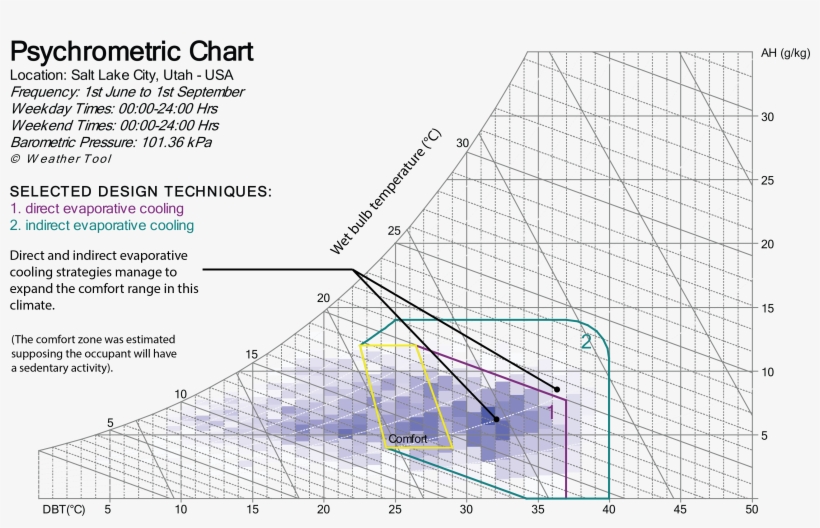 Psychometric Chart Example Of Salt Lake City - Comfort Cooling ...