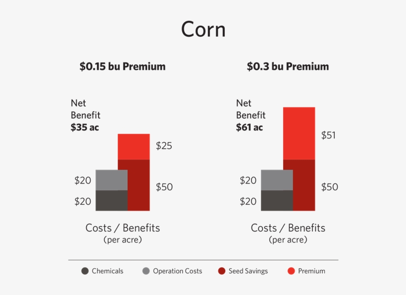 It Is Usually Not Good Enough To Just Compare The Yield - Crop Yield ...