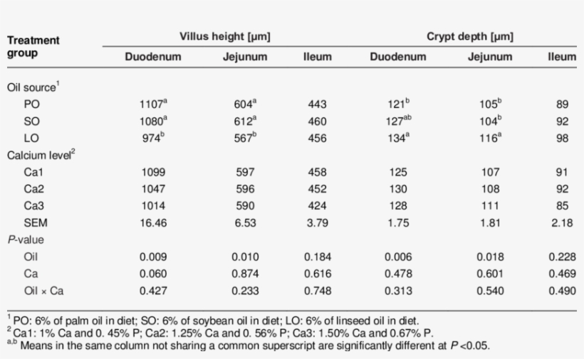 Villi Height And Crypt Depth In Small Intestine Of - Multiple Sclerosis ...