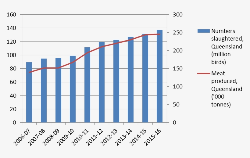 Graph Of Chicken Meat Production And Chicken Numbers - Chicken Meat ...