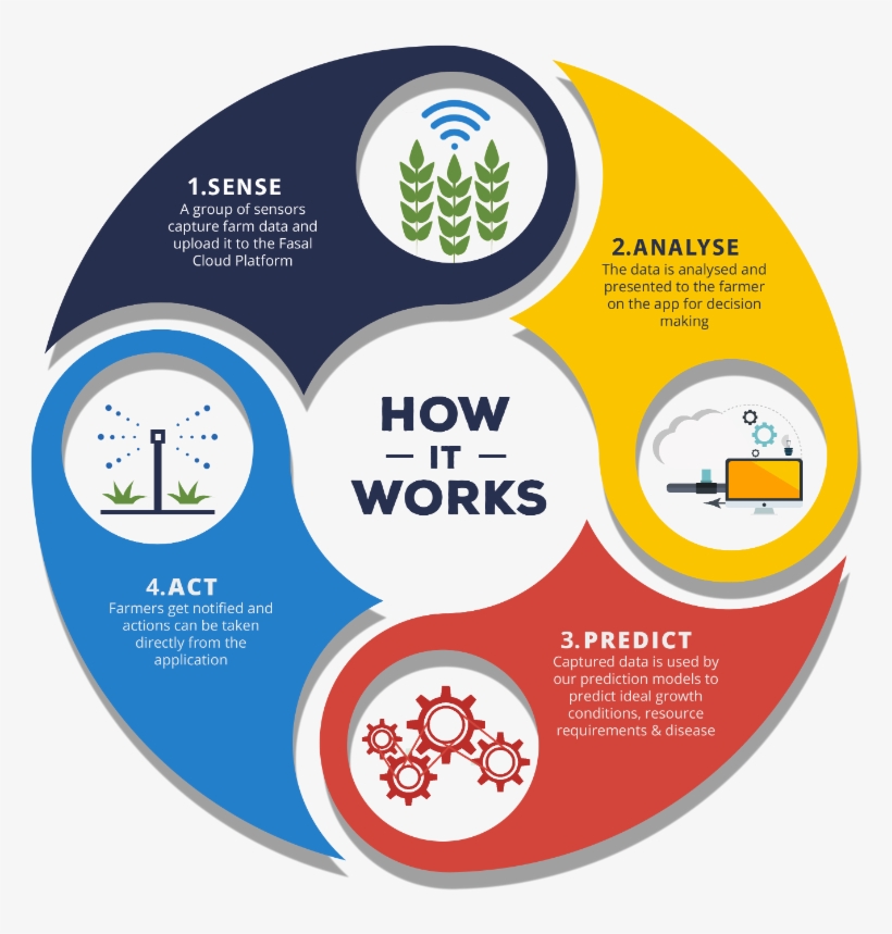 Flowchart - Lean Pdca PNG Image | Transparent PNG Free Download on SeekPNG