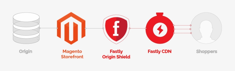 Download Magento Blog Diagram V2 - Circle | Transparent PNG Download ...