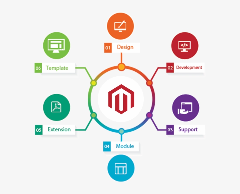 Magento-ecommerce Solution - E Commerce Application Modules PNG Image ...