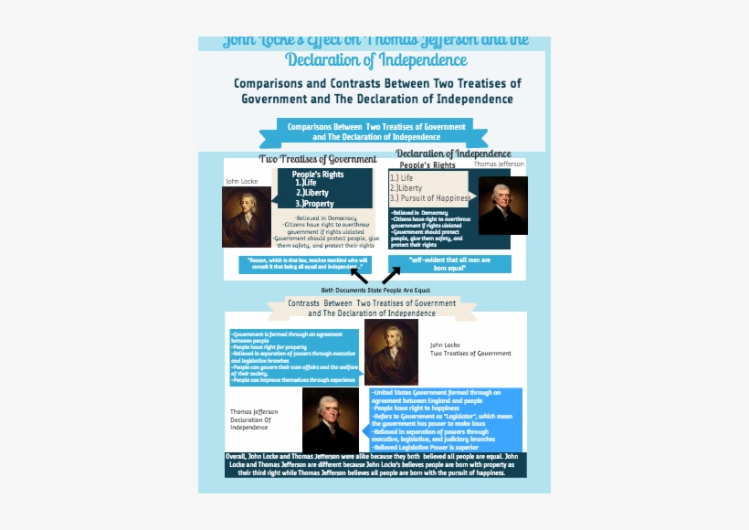 Download John Locke And Thomas Jefferson Compare/contrast - John Locke ...