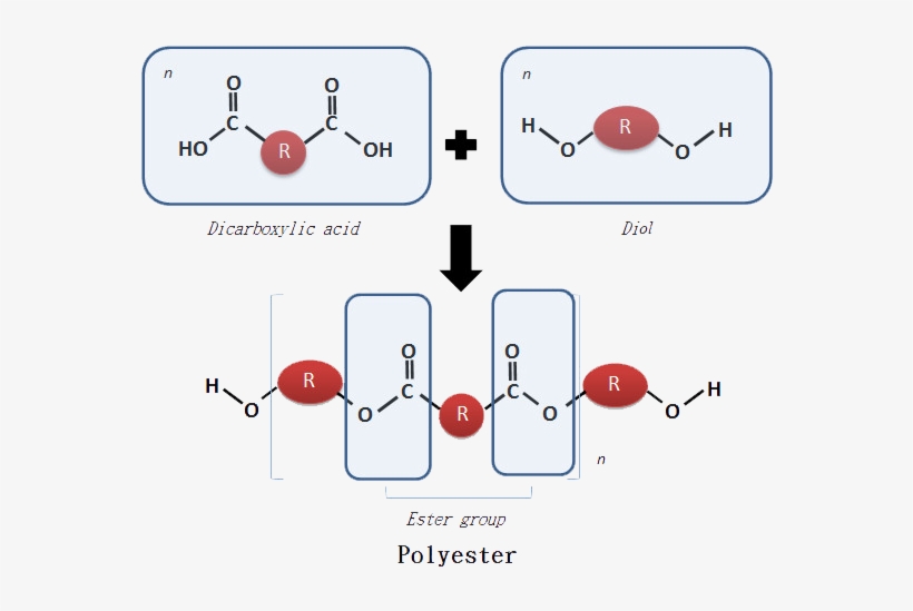Polymerization Reaction Of Polyester Polyol - Graphic Design PNG Image ...