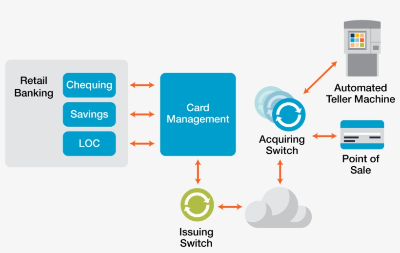 Atm Management System - Debit Card Management System PNG Image ...