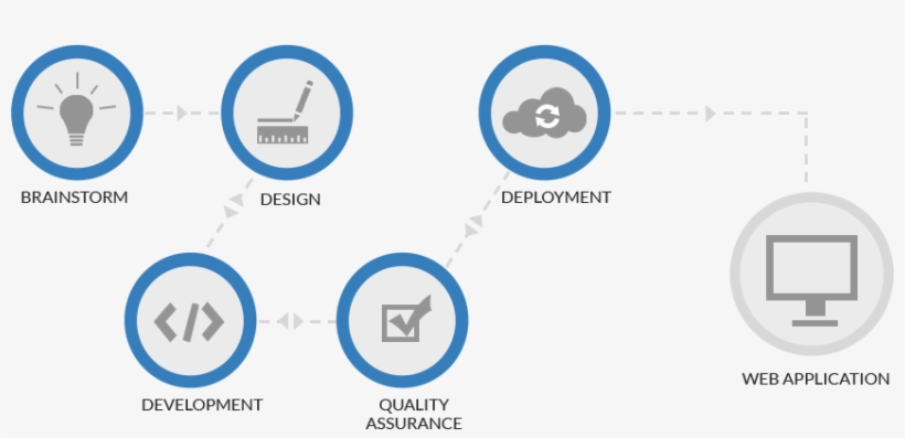 Web Application Development - Circle PNG Image | Transparent PNG Free ...