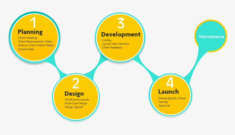 We Are Expert In - Our Process Web Development PNG Image | Transparent ...