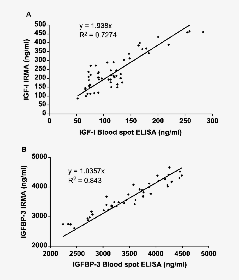 Relationship Between Serum Igf I Measured By Irma And - Diagram PNG ...