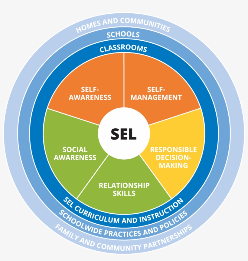 Social Emotional Learning Clipart Free