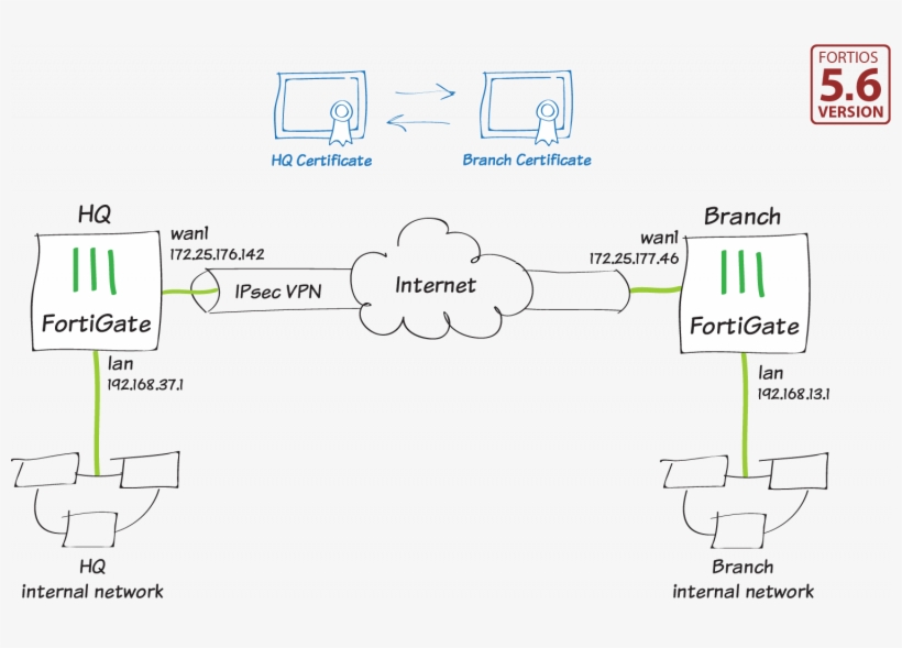 Site To Site Ipsec Vpn With Certificate Authentication - Ipsec ...