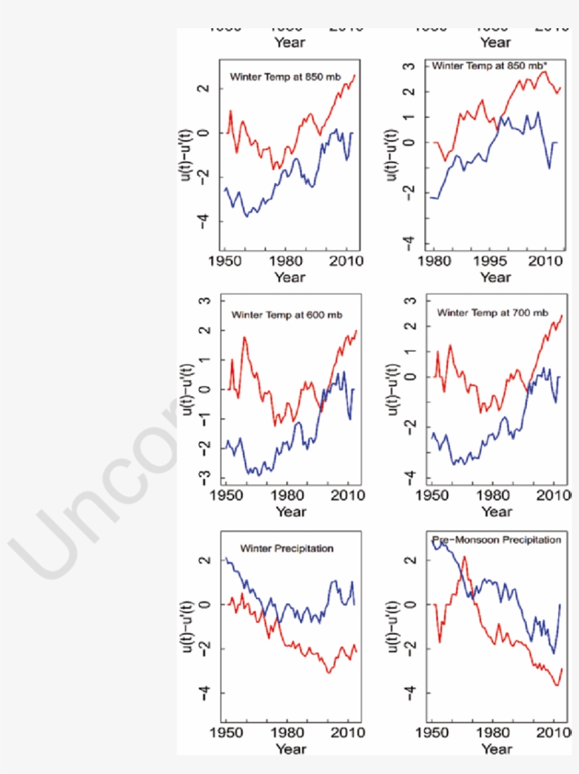 6 Temperature And Precipitation Trends For Grid Of - Meteorological ...