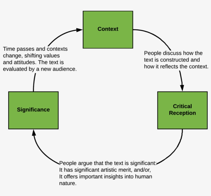 Blog English Understanding Module B Critical Reception - Understanding ...
