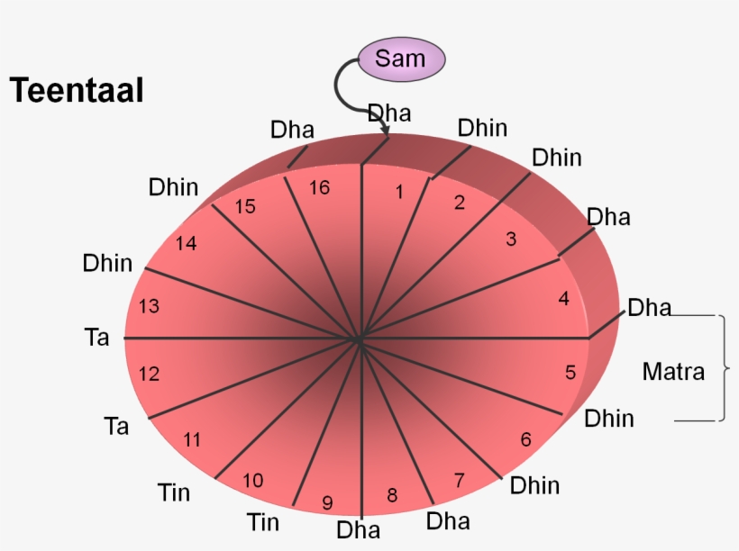The Tala Is Such A Cycle, Or Awartan Of Beats - Tabla Bols PNG Image ...