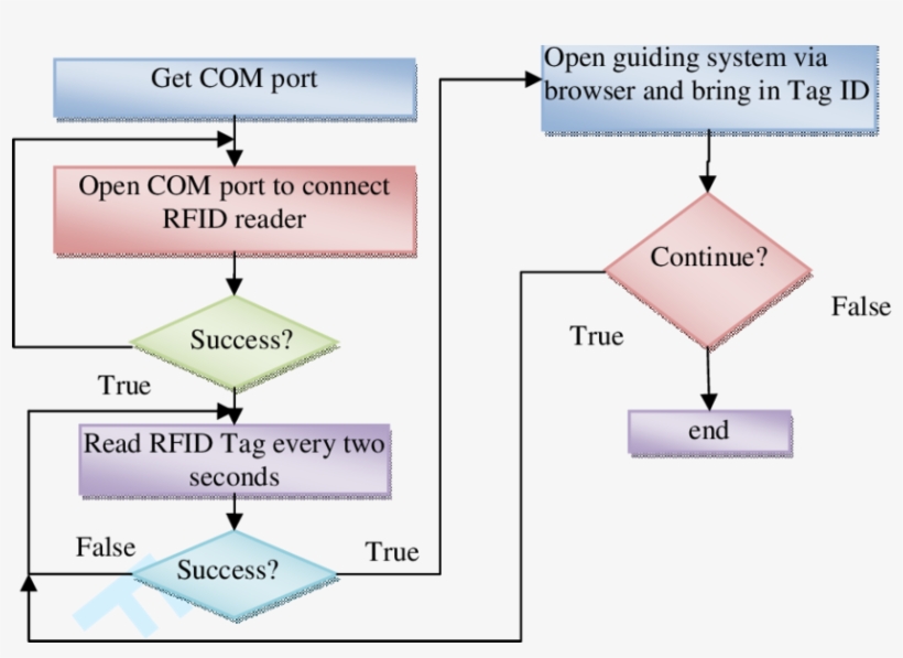 Program Flow Chart At The Client End In Order To Achieve - Diagram PNG ...