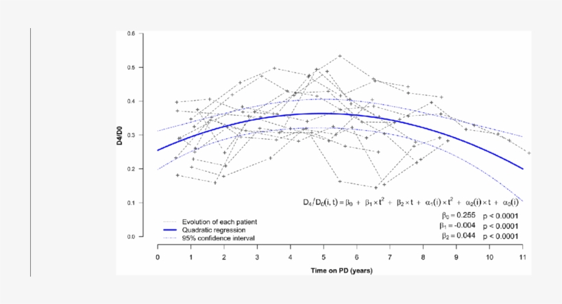 Quadratic Regression Of D 4 /d 0 Over Time - Diagram PNG Image ...