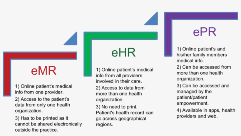 Electronic Health Care - Epr Vs Emr PNG Image | Transparent PNG Free ...