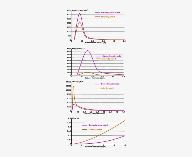 Explosion Profiles For Overpressure, Velocity, Time - Tnt Explosion ...
