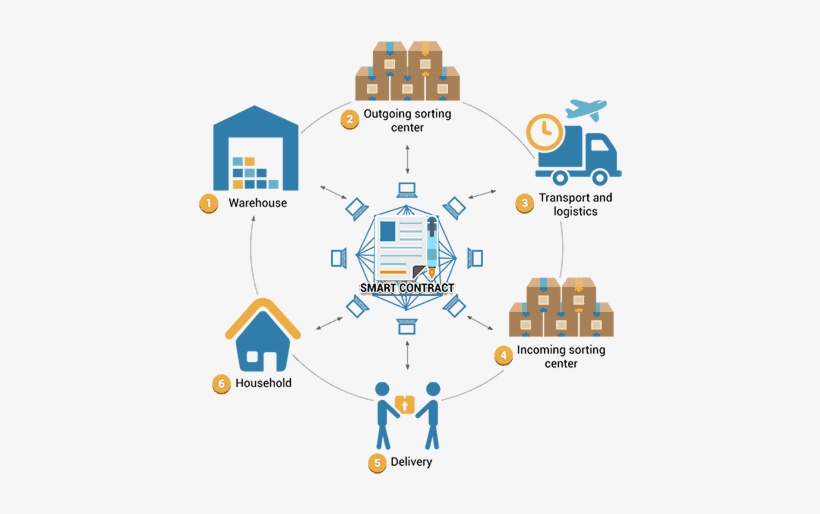 Use Cases Of Smart Contracts - Smart Contract All Business PNG Image ...