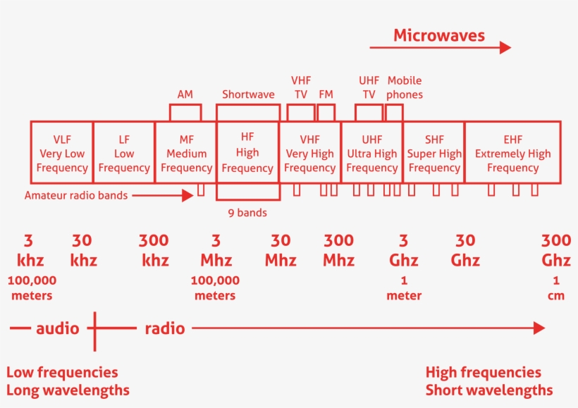 Download Radio Frequency Chart - Radio Frequency | Transparent PNG ...