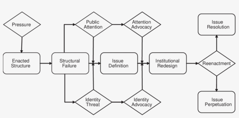 A Symbolic Interactionist Model Of Issue Evolution - Symbolic ...