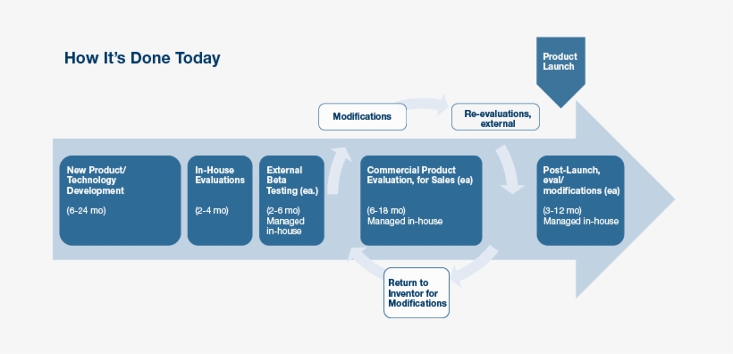 Bioplan Associates Can Help Streamline Your New Product - Product ...