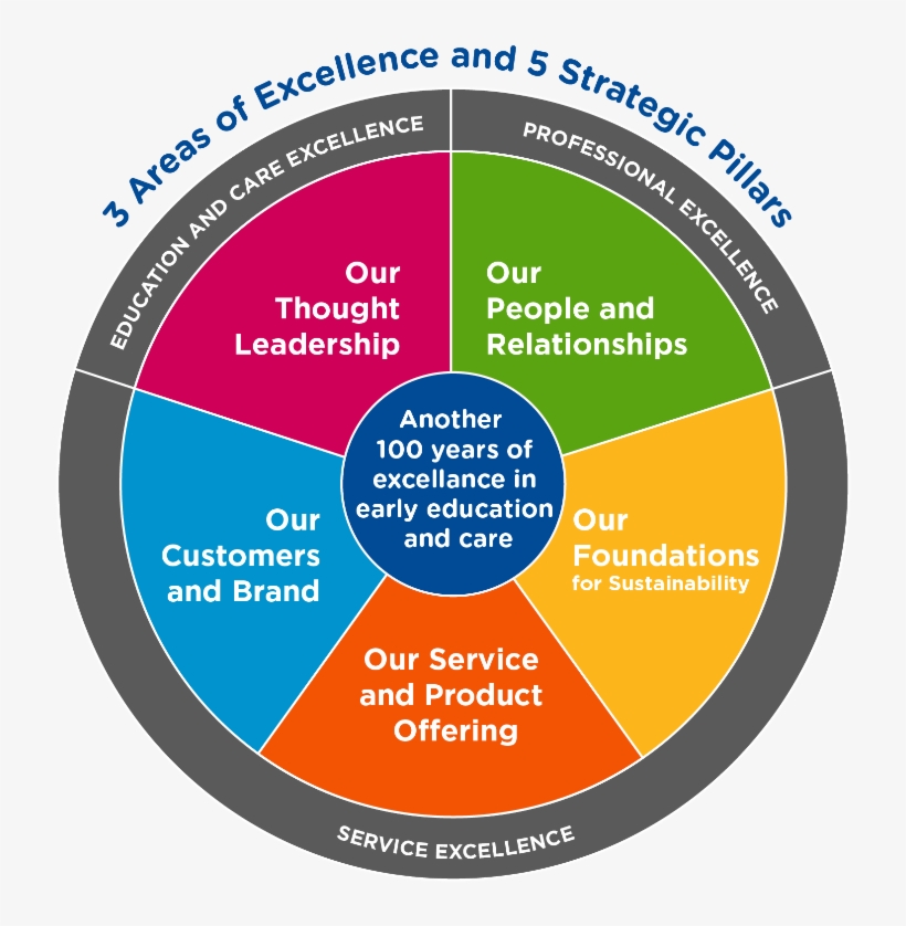 Please View The Strategic Plan - Circle PNG Image | Transparent PNG ...