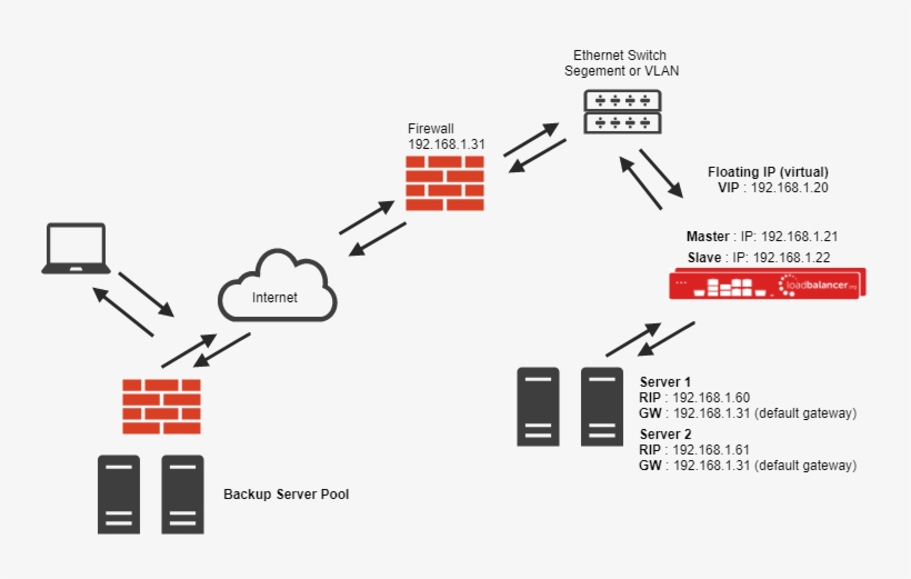 However, As The Load Balancer Is Acting As A Full Proxy - Diagram PNG ...