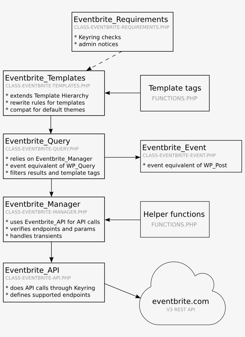 Eventbrite Api Classes Overview - Eventbrite Api Examples PNG Image ...