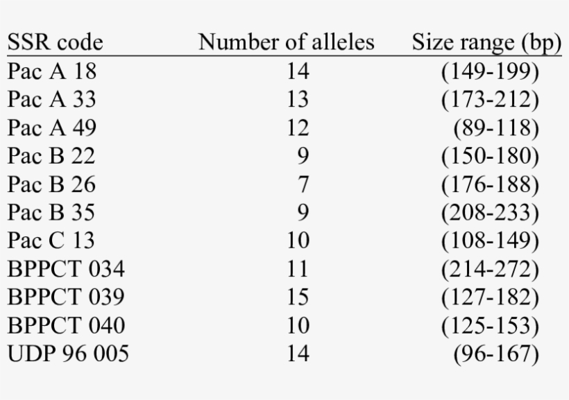 Number Of Alleles Per Locus And Allele Size Range Of - Allele PNG Image ...