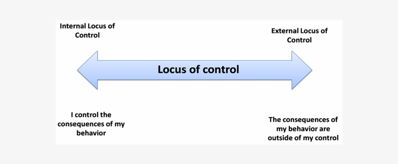 The Continuum Of Locus Of Control - Locus Of Control Continuum PNG ...