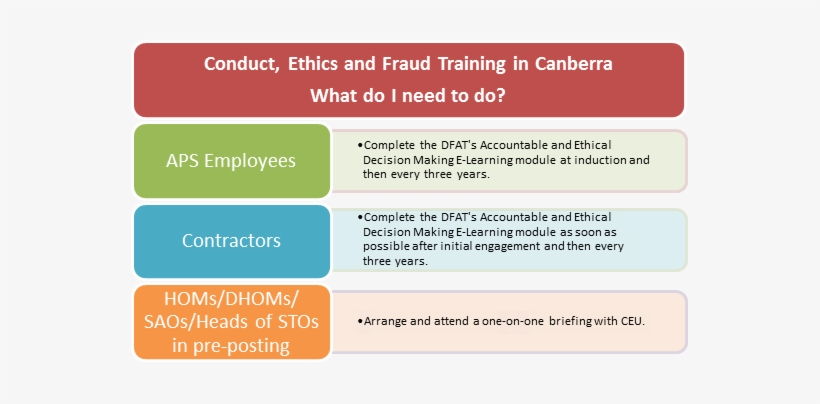 1 Conduct, Ethics And Fraud Training In Canberra - Code Of Conduct ...