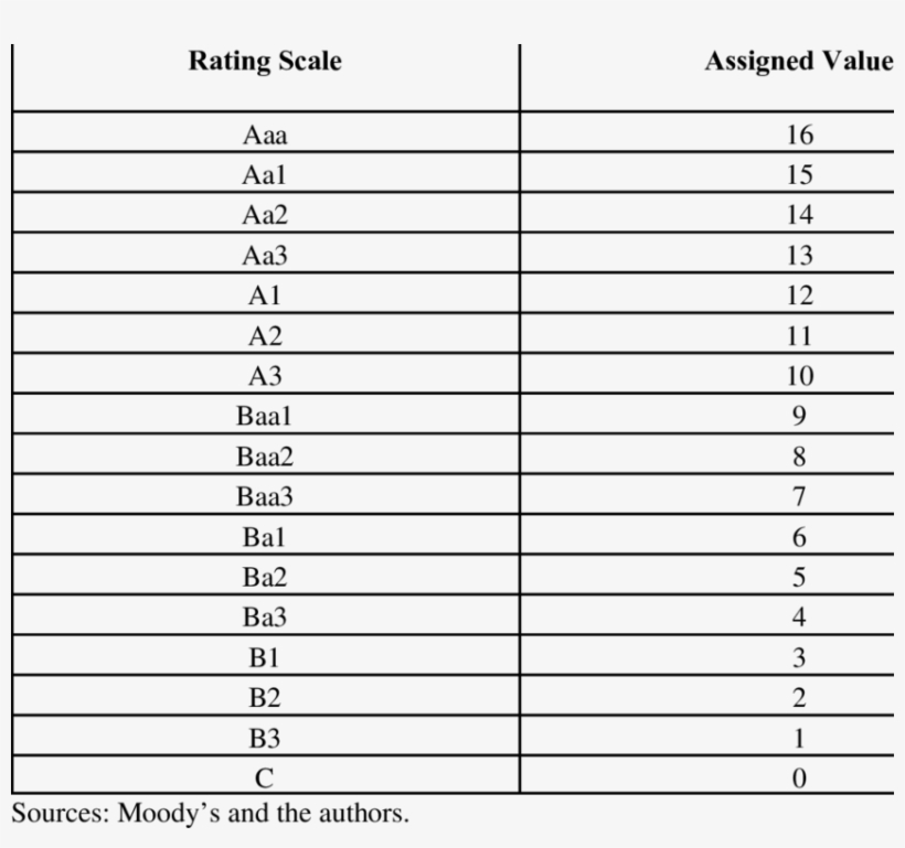 Scale For Moody's Foreign Currency Debt Rating - Men Shoes Guide Size ...