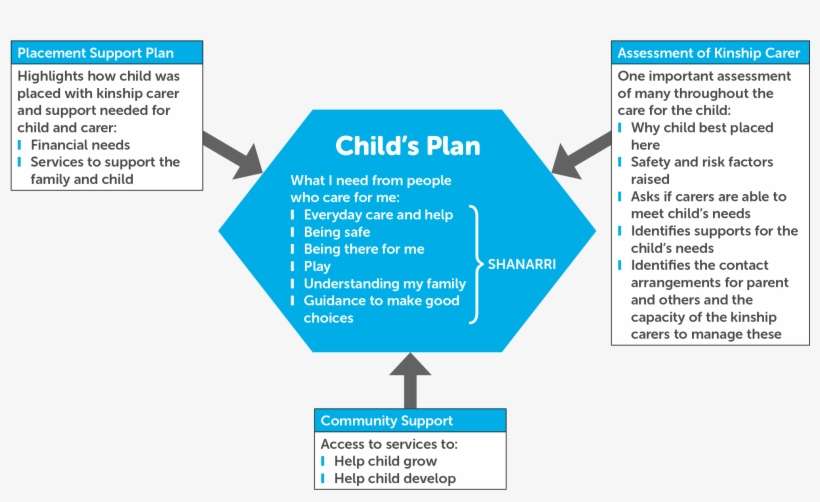 Download This Plan Will Help The Child To Become A Successful - Diagram ...