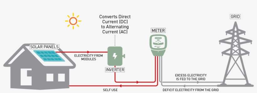 How Does Rooftop Solar Work - Jaipur PNG Image | Transparent PNG Free ...
