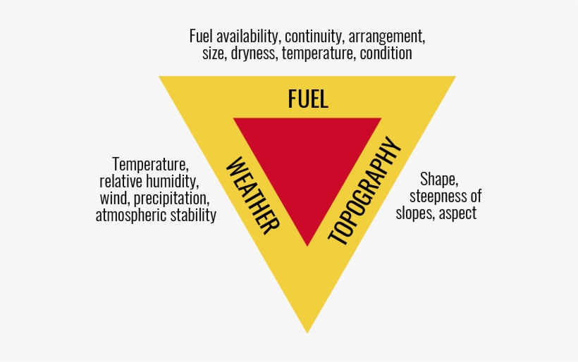 Fire Behavior Triangle - Fire PNG Image | Transparent PNG Free Download ...