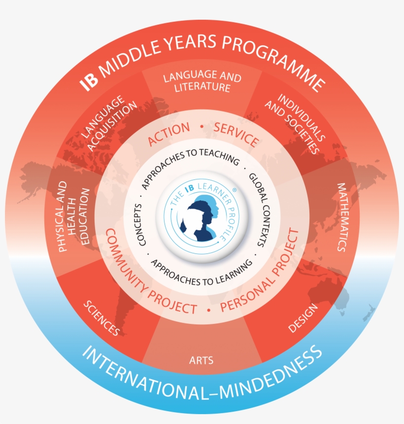 Middle Years Programme Model Colour [2mb] Png - Ib Middle Years ...